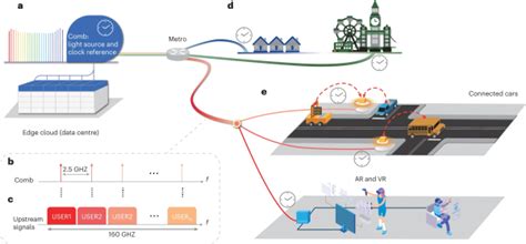 Ucl Team Develops Frequency Referenced Multiplexing Method For Guaranteed Bandwidth And Low