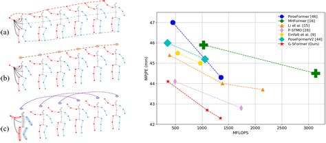 Graph And Skipped Transformer Exploiting Spatial And Temporal Modeling