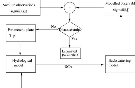 Flow Chart Of The Assimilation Procedure Download Scientific Diagram