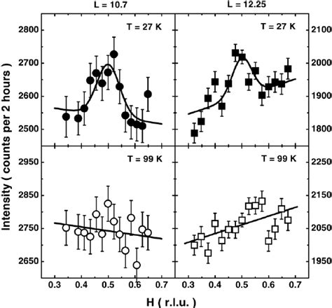 Constant energy scans along Q ð H H L Þ with a and b L Download Scientific