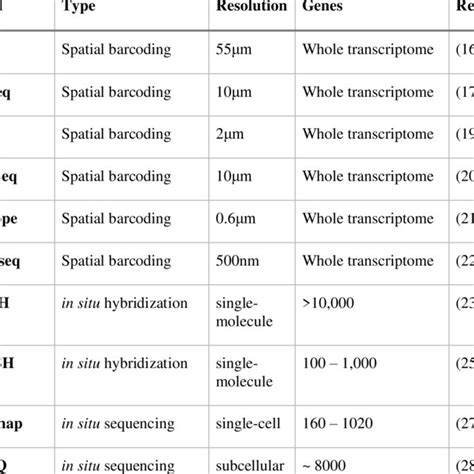Current Experimental Methods For Spatial Transcriptomic Profiling Download Scientific Diagram