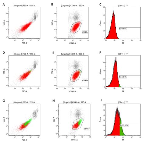 Flow Cytometry Analysis Of Tissue Factor Expression In Human Platelets
