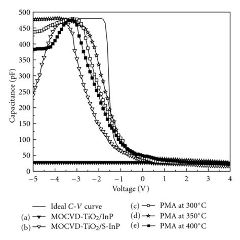 C V Characteristics Of Tio2 Inp With And Without Nh4 2s Treatments