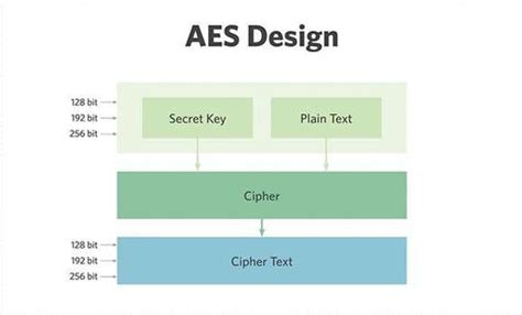 Demystifying Aes Cipher Encryption A Comprehensive Guide By Mazen Elheni Feb 2025 Medium