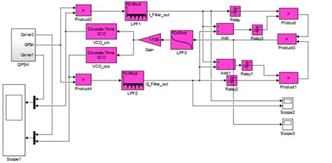 Research On Carrier Synchronization Of Qpsk Based On Simulink
