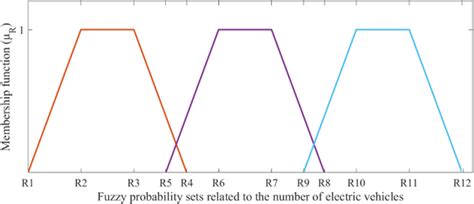 Fuzzy Set Probability Grouping Of The Number Of Evs At An Electric