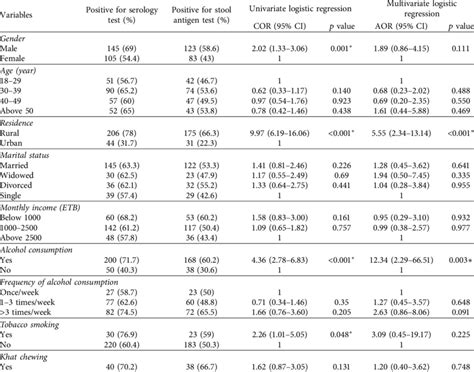 Univariate And Multivariate Logistic Regression Analyses Of Potential