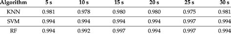 Classification Accuracy Of Svm Rf And Knn Algorithm Models Using Download Scientific Diagram