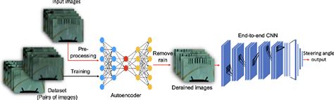 Figure 1 From Robust Autonomous Driving Control Using Auto Encoder And