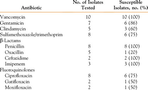 Corynebacterium Species Antibiotic Susceptibility Download Table