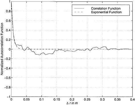 The Normalized Autocorrelation Function And The Exponential Approx Download Scientific Diagram
