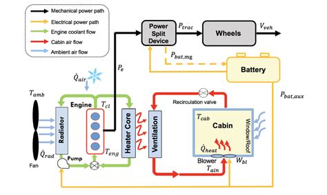 schematic of a power split hev thermal and power loops for heating download scientific diagram