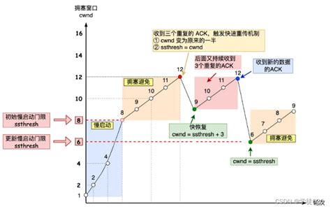 Tcp协议中的传输控制机制图文详解「重传机制」and「流量控制」and「拥塞控制」tcp累计重传 Csdn博客