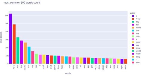 Sentiment Classification And Word Embeddings Ravikumar