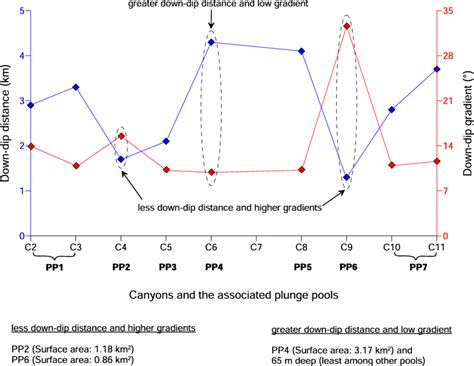 Down Dip Distance Blue And Down Dip Gradient Red Values Plotted For