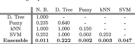 Table 3 From Exploiting The Use Of Ensemble Classifiers To Enhance The