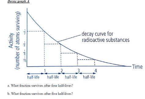 Solved Decay Graph A Activity Number Of Atoms Surviving