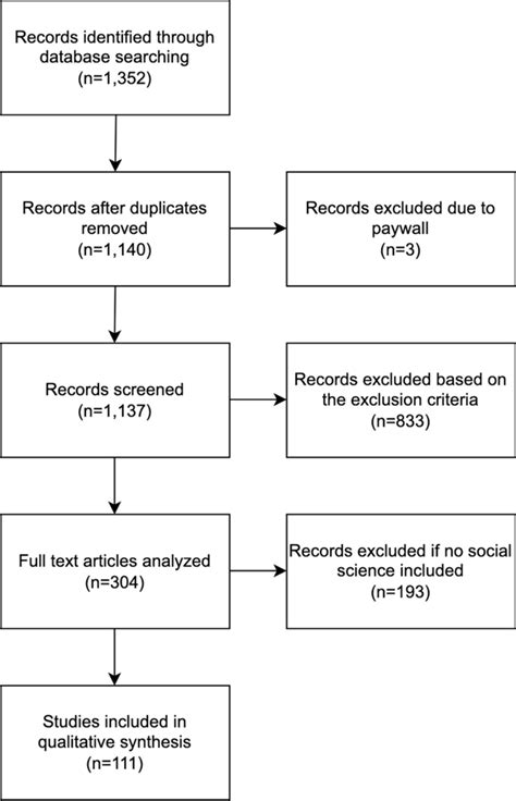 The Literature Review Workflow Used To Identify The 111 Papers Included Download Scientific