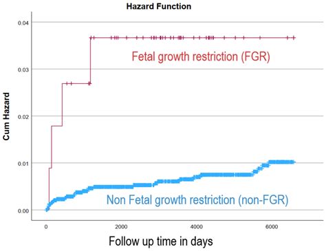 Cumulative Incidence Of Long Term Cardiovascular Morbidity Of The Download Scientific Diagram