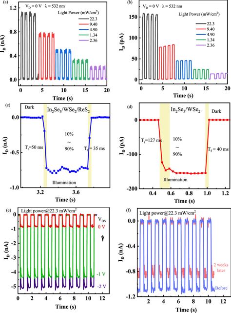 A Light Intensity Dependent Temporal Response Of The In2se3 Wse2 Res2 Download Scientific