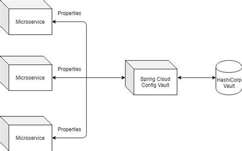 จัดการ Sensitive Information ด้วย Spring Cloud Vault By Sutthisak