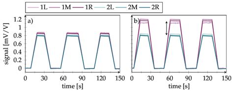 sensor signals during cyclic quasi static testing a artificial crack