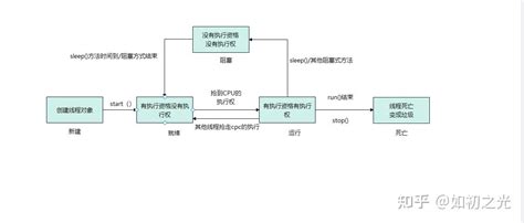 java多线程 知乎