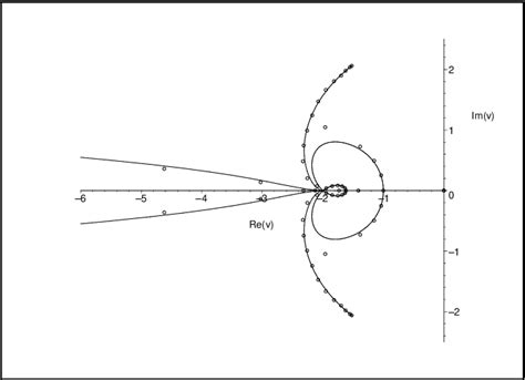 Figure 1 From Partition Function Zeros Of A Restricted Potts Model On