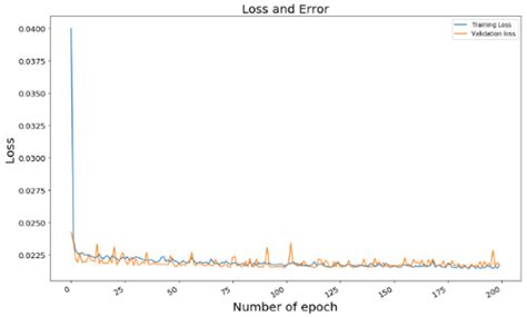 Training And Validation Loss Over Increasing Epoch Download