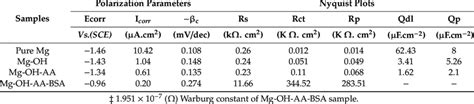 The Value Of Electrochemical Parameters Obtained From Various Samples