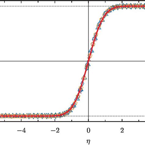 Scaling Function For The Magnetization Profile Symbols Correspond To Download Scientific