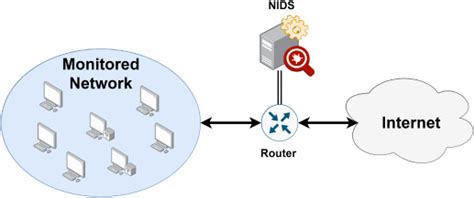 Modeling Realistic Adversarial Attacks Against Network Intrusion