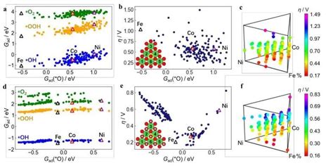 Ees：理论计算 机器学习！探究三元金属 氢 氧化物非晶催化剂的复杂构效关系 华算科技