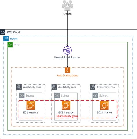 Setup Ec2 Instance And Deploy An Application — Deploy To Aws Ec2 With Auto Scaling Group And Nlb