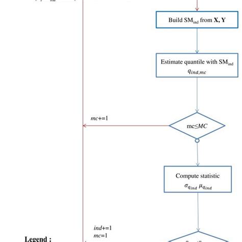 Flowchart To Validate The Surrogate Model Section Of The Proposed Kcs