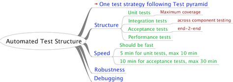 Guidelines For Structuring Automated Tests Thoughtworks