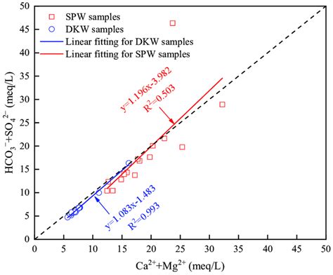 Plot Of Hco 3 − So 4 2− Versus Ca 2 Mg 2 Download Scientific