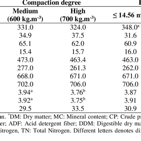 Bromatological Composition And Fermentative Parameters Of Forage Corn Download Scientific