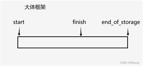 【vector模拟实现】附加代码讲解 csdn博客