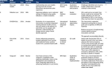 Articles Included In The Review Following Iterative Searches Arranged Download Scientific
