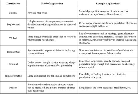 Exponential Distribution Table