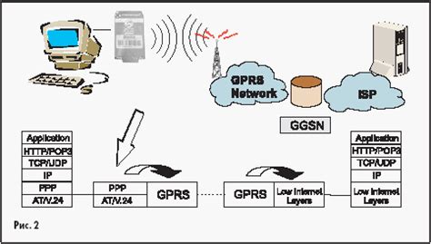 Новый GSM / GPRS модуль WAVECOM со встроенным стеком TCP/IP ...