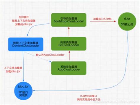类加载器classloader详解 Csdn博客