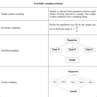 Two Types Of Sampling Techniques Download Scientific Diagram