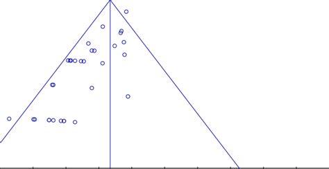 Funnel Plot Of Standard Error By Logit Event Rate Download