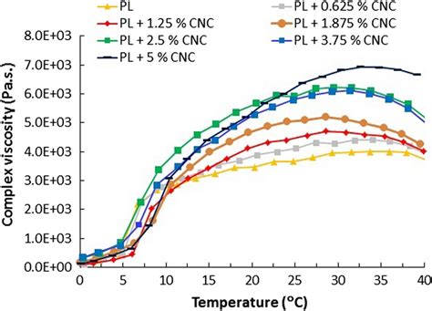 Effect Of Cnc Concentration On Complex Viscosity Of Pl Solution
