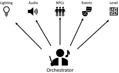 Example Of An Orchestration Model Orchestration Controls And