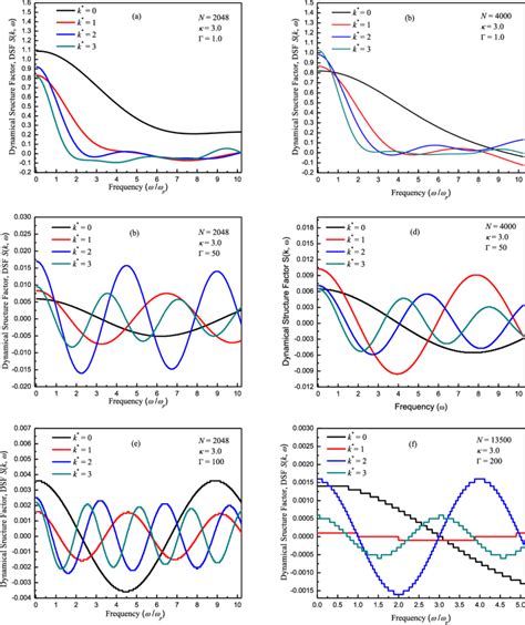 Variation Of Plasma Dynamical Structure Factor S K X As A Function Of