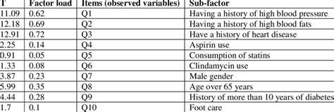 Coefficient Values And T Statistic Of The Model Download Scientific Diagram