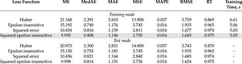 Performance Indicators For Different Loss Functions Download Scientific Diagram